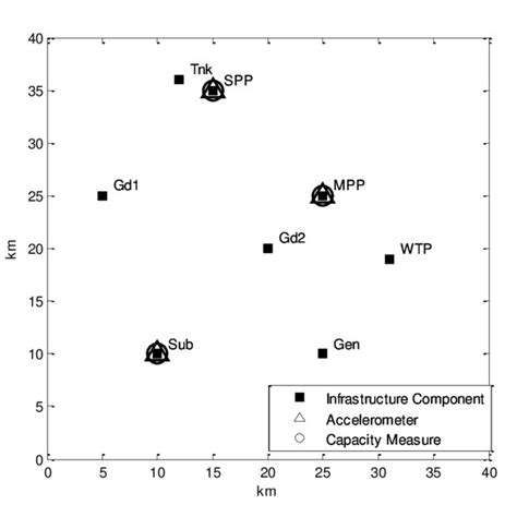 Sensor Placement For System Reliability Assessment Via System State Download Scientific Diagram