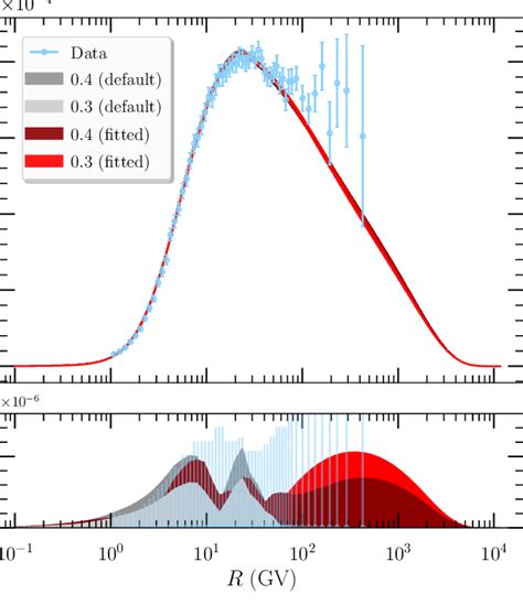 the ams 02 data with the fitted spectra of the 2σ eigentunes i e the