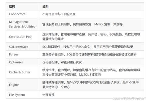 Mysql Mysql体系结构和存储引擎 Csdn博客