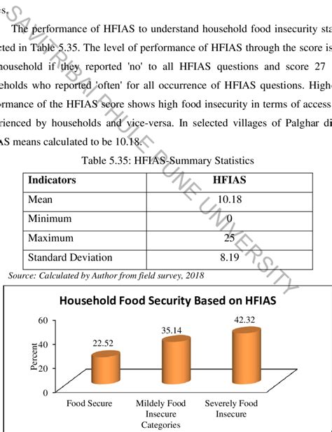 1 Level Of Food Security Calculated By Using Hfias Download