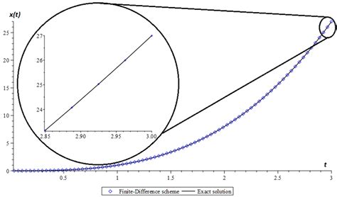 Test Example Numerical And Exact Solutions Of Problem 23 In Case Of