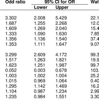 Multivariate Binary Logistic Regression Of Risk Factors Contributing In