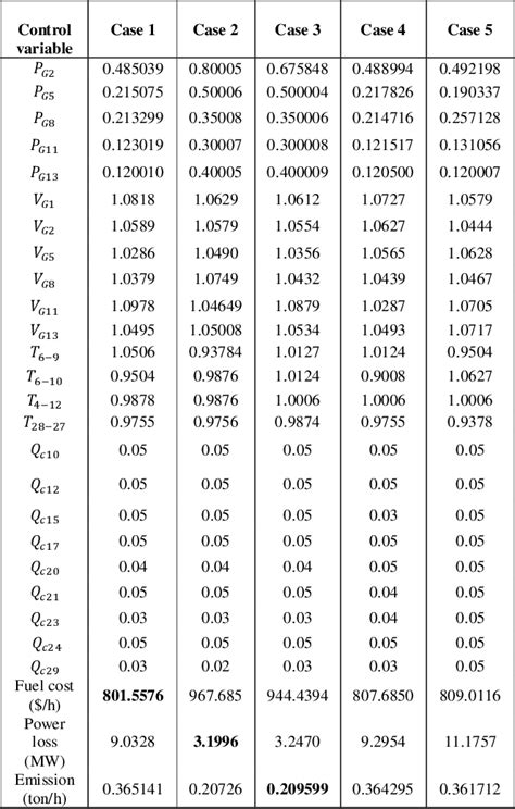 Table 1 From A New Optimization Algorithm For Solvingoptimal Power Flow Semantic Scholar
