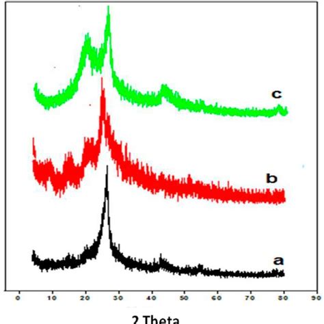 SEM Micrographs For A GO B PANI C PANI GO And D PANI RGO Download Scientific Diagram