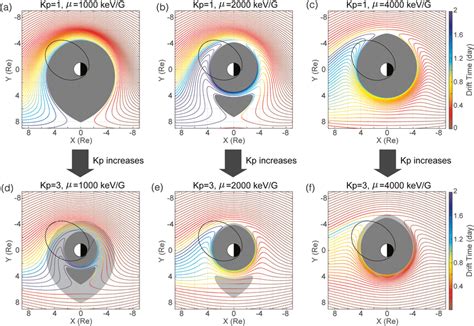 The Test Particle Simulations Of Ion Drift Trajectories Of Different µ Download Scientific
