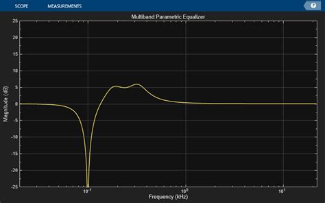 Visualize Visualize Magnitude Response Of Multiband Parametric