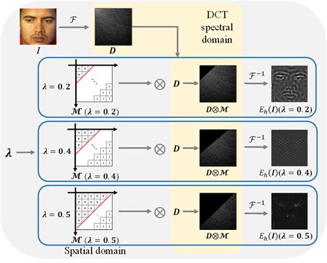 Architecture Of Hf Extractor Given The Spatial Domain Image Or Feature