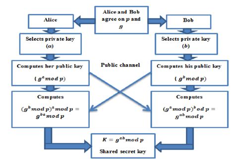 Block Diagram Of The Diffie Hellman Algorithm Download Scientific