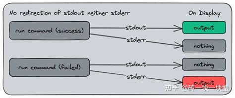 linux那些事 06 stdin stdout stderr的爱恨纠葛 知乎