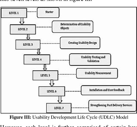 Figure Iii From Devising A Usability Development Life Cycle Udlc Model For Enhancing Usability