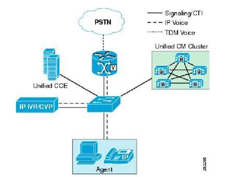 Cisco Ucce Call Flow Diagram Cisco Ucce Mra Diagram Unified
