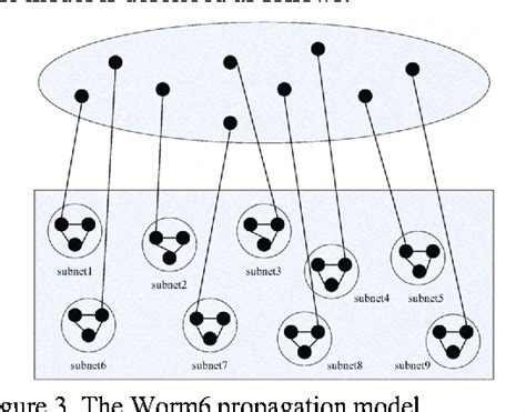 figure 3 from the analysis of internet worm modeling in ipv4 and ipv6 networks semantic scholar