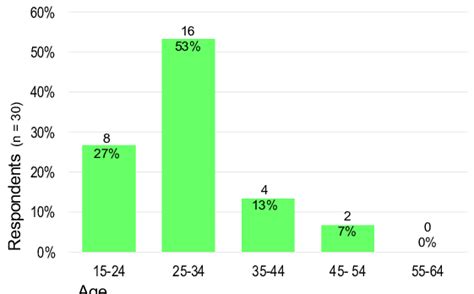 Participants By Age Brackets From Session 0 Training Introduction