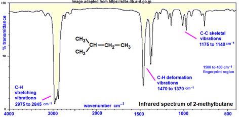Image Diagram Infrared Spectrum Of Pentane Prominent Wavenumbers Cm 1