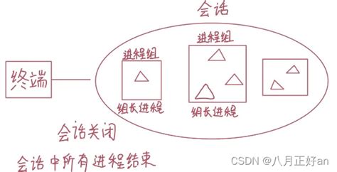 Linux 守护进程