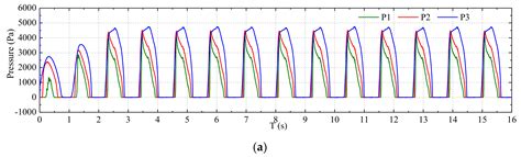 Cfd Simulation Of Ship Seakeeping Performance And Slamming Loads In Bi Directional Cross Wave