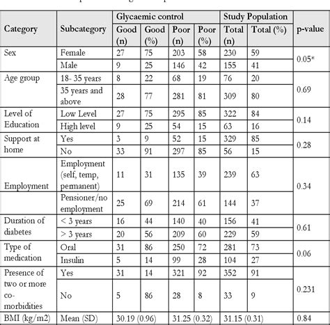 Table 1 From Prevalence And Determinants Of Poor Glycaemic Control In Individuals Aged Between