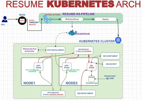 the kubernetes resume challenge kubernetes docker githubaction… by rogmer bulaclac