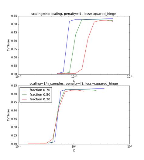 Scaling The Regularization Parameter For Svcs — Scikit Learn 0171