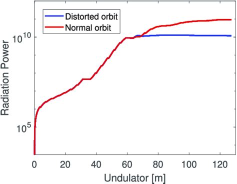 Simulation Comparison Between Distorted Electron Beam Orbit Case And Download Scientific