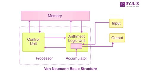 Von Neumann Architecture Gate Notes