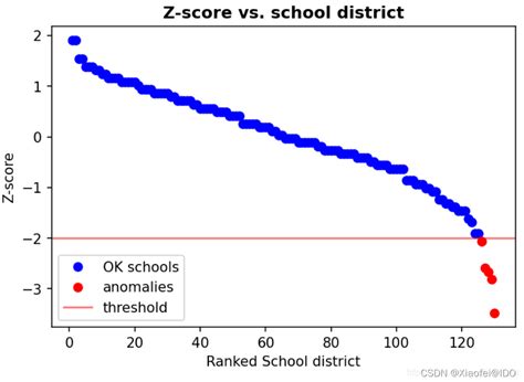 如何看待 Z Score 和 修正z Score中位数标准化zscore Csdn博客