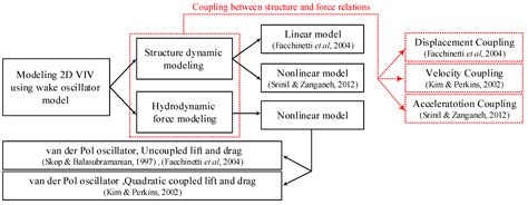 New Nonlinear Coupled Model For Modeling The Vortex Induced Vibrations Of Flexibly Supported