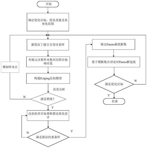 Multi Objective Optimization Design Method For Magnetic Suspension Flywheel Motor Based On