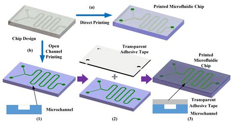 Materials Free Full Text 3d Printing Of Individualized Microfluidic Chips With Dlp Based Printer