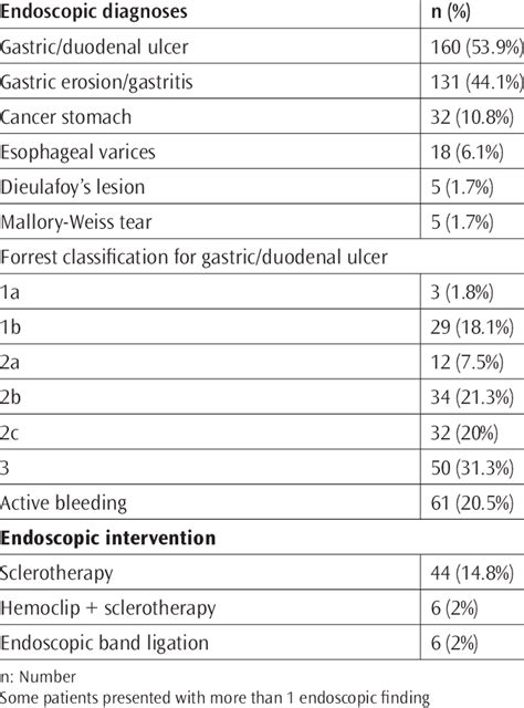 The Endoscopic Findings Forest Classification And Endoscopic Interventions Download
