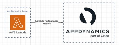 Instrumenting Lambda Functions Aws Serverless Monitoring With Appdyanmics