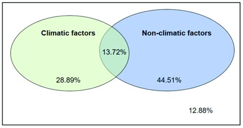 Venn Diagram Showing The Contributions Of Climatic And Non Climatic Download Scientific Diagram