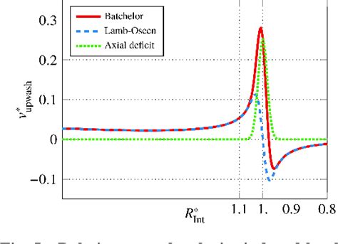Figure 5 From Vortex Model And Blade Span Influence On Orthogonal Blade Vortex Interaction Noise