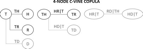 Structure Of A C Vine Copula With 3 Nodes Inherited From A C Vine
