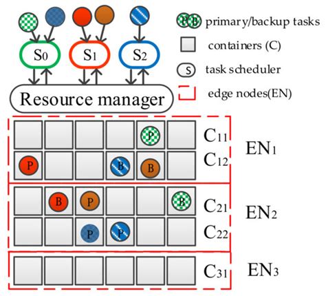 fasdq fault tolerant adaptive scheduling with dynamic qos awareness in edge containers for