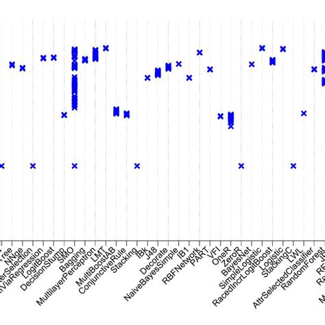 Performance Comparison Of All Algorithms On The Waveform 5000 Dataset