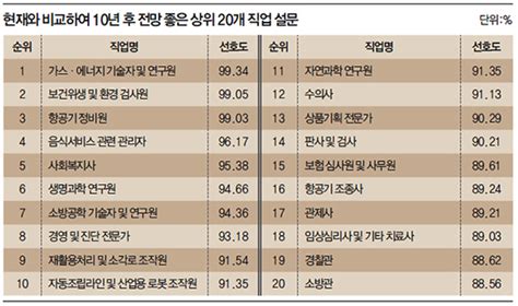 내 직업 30년 뒤 존재할까재미로 보는 미래 유망직업 매일경제