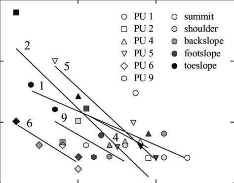 Comparison Of Landscape Positions And Soil Textures Across Six Download Scientific Diagram