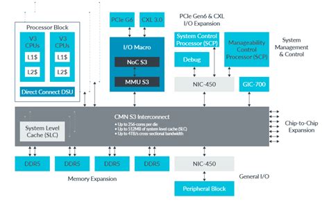 Arms Chiplet System Architecture Eyes Ecosystem Sweet Spot Edn