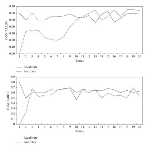 DNN Model Overall Test Comparison Download Scientific Diagram