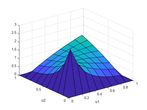 Copulapdf Copula Probability Density Function MATLAB