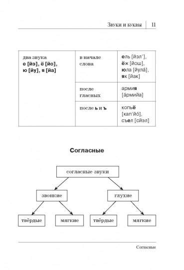 Иллюстрация 3 из 13 для Все правила русского языка в схемах и таблицах