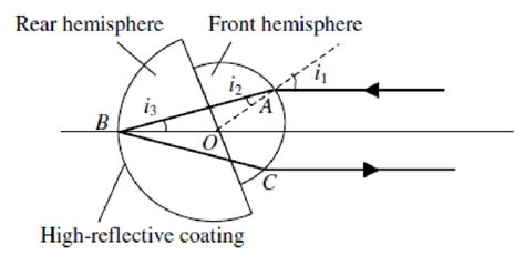 Working Principle Of The Cats Eye Retroreflector Download Scientific Diagram