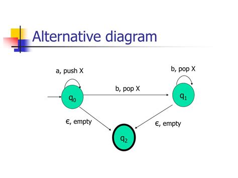 PPT Pushdown Automata PowerPoint Presentation Free Download ID 4730024
