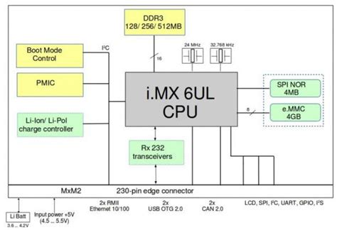 Security Minded I MX UL COM Doubles Up On Ethernet And CAN