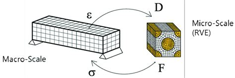 Schematic Representation Of A Multiscale Analysis Download