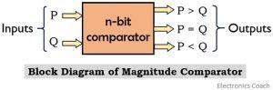 What Is Digital Comparator Magnitude And Identity Comparator Electronics Coach