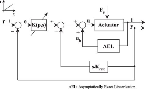 robust gain scheduled control system download scientific diagram