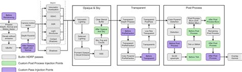 Custom Pass Vs Custom Post Process Unity Engine Unity Discussions