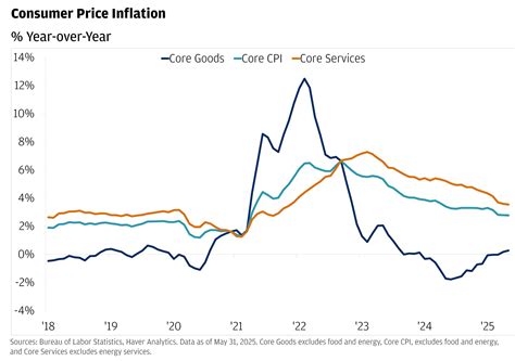 Inflation Rate 2025